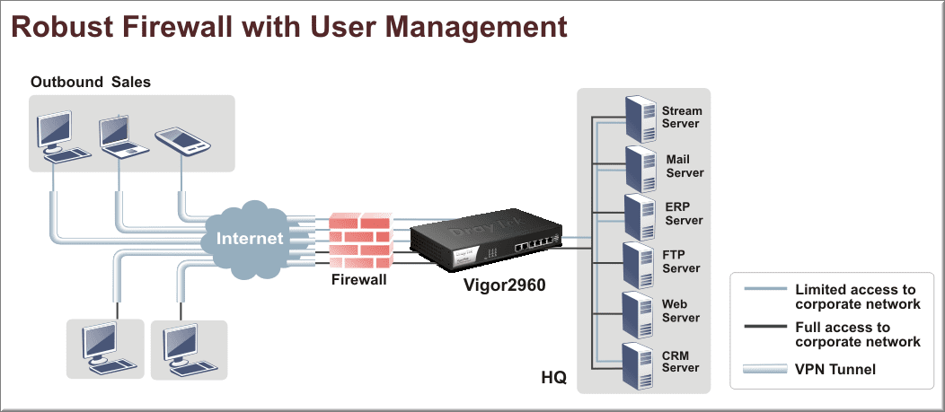 Router Draytek Vigor 2960 Broadband Dual WAN - Thiết Bị Mạng Draytek ...
